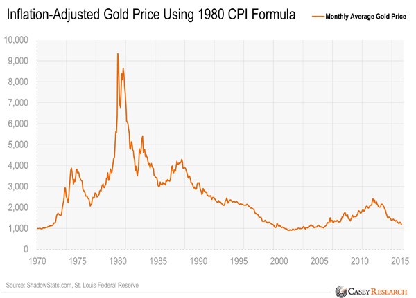 Shadow Stats: Gold Near Inflation-Adjusted Low | SchiffGold