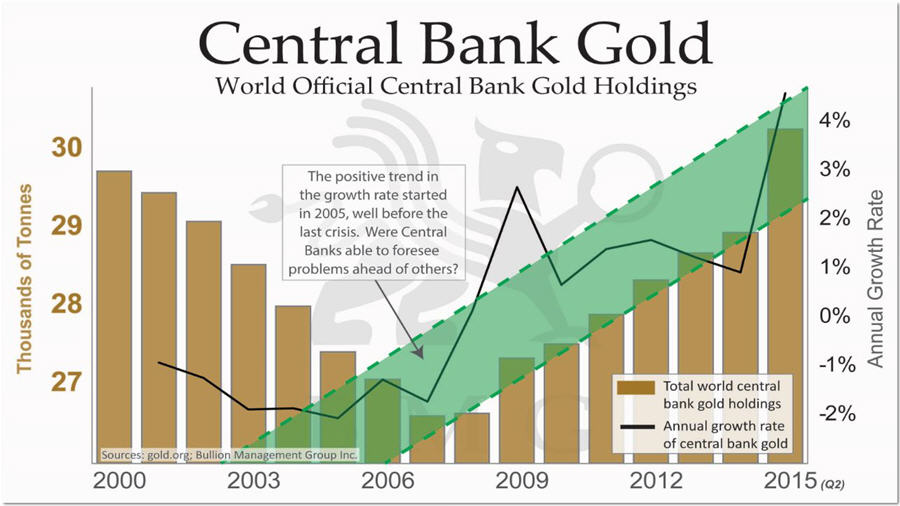 Now Is Not a Normal Time: Central Banks Buying Piles of Gold | SchiffGold