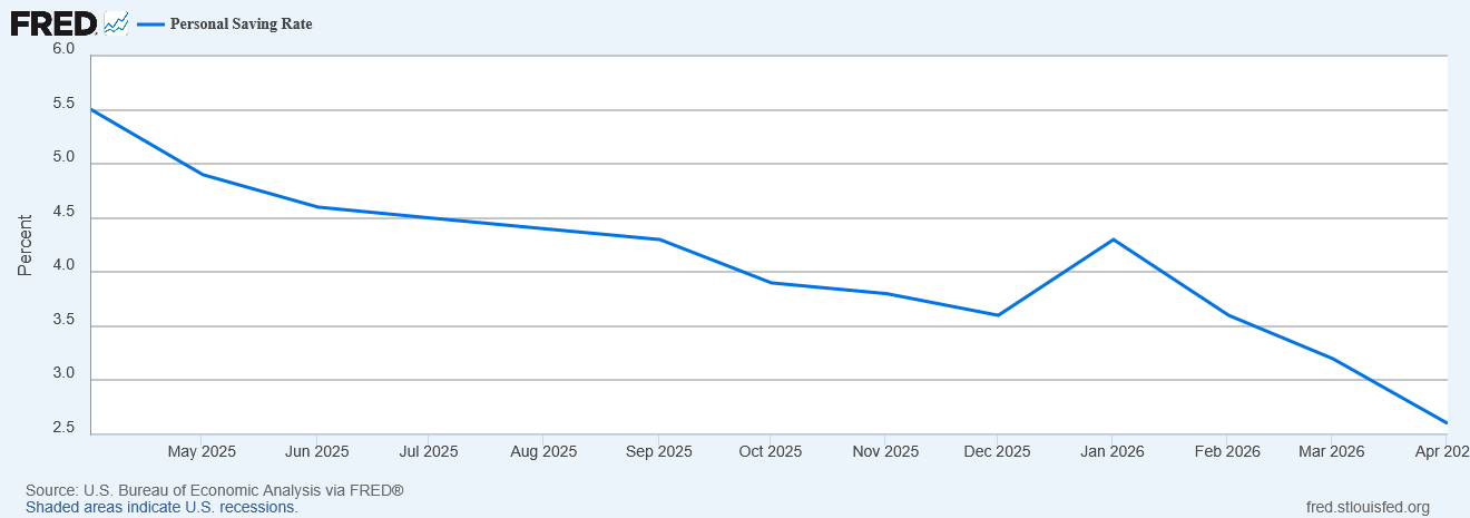 As Inflation Keeps Rising, Americans Have No Savings | SchiffGold